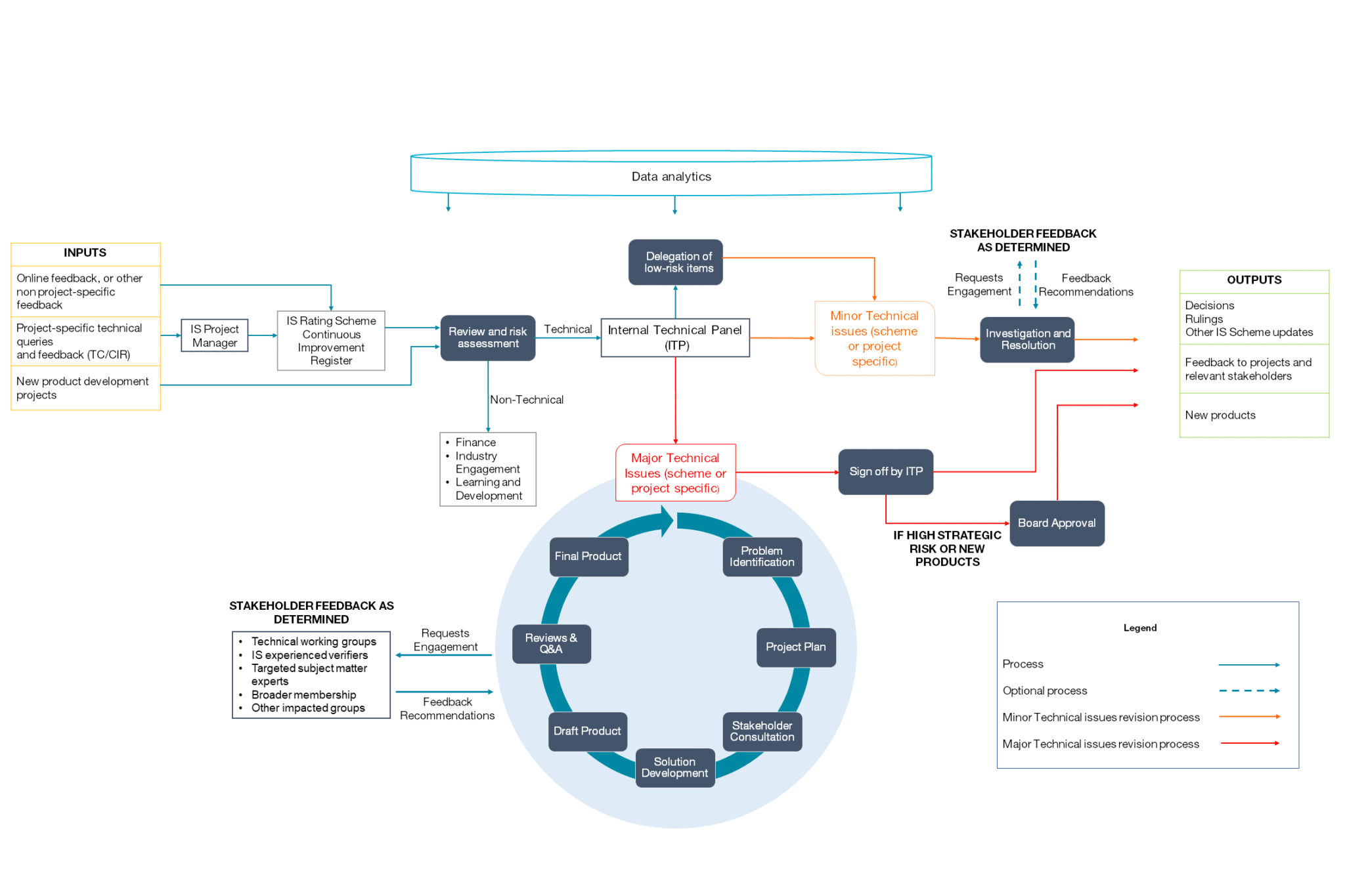 ISC Technical Governance framework - ISCouncil